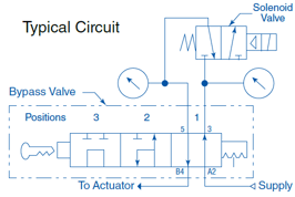 Test Solenoid Valve Control Circuits Without Shutting Down the Main System
